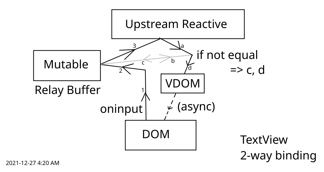 ui::TextView 2-way binding design · GitHub