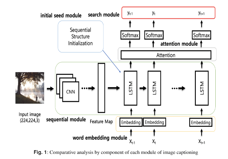 GitHub - josy0319/ImageCaptioning_CNN_RNN_Attention_with_keras