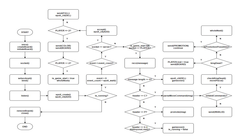 GitHub - oognuyh/chess-game: Simple network chess game created with C.