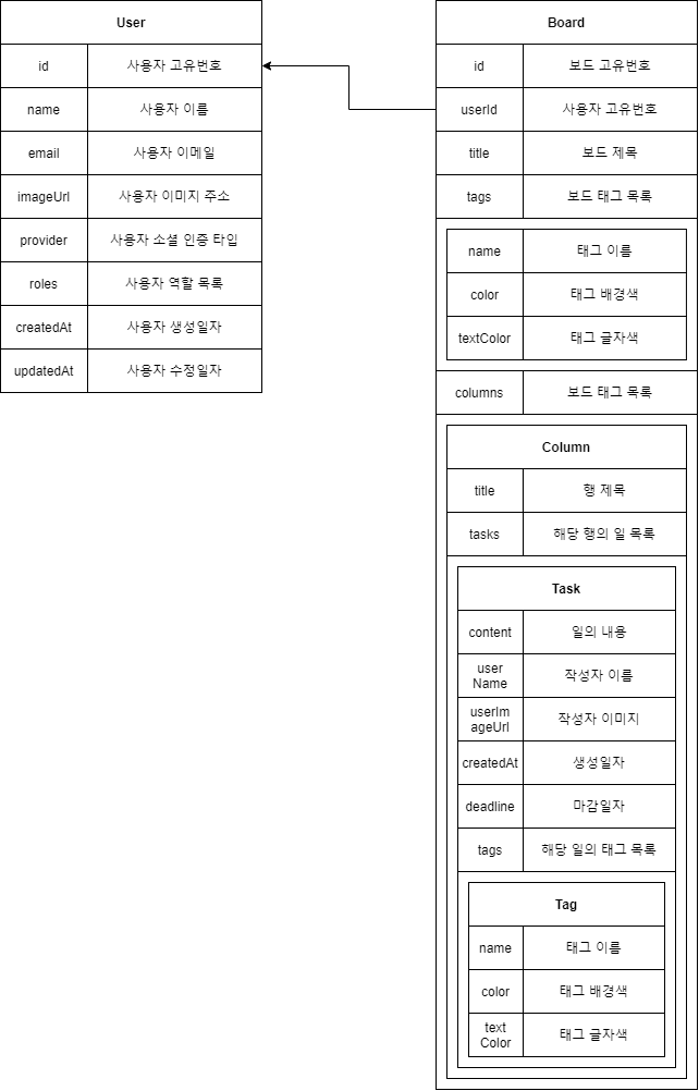 GitHub - oognuyh/kanban-spring: Kanban board using Webflux and Vue.js