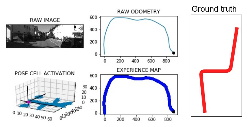 RatSLAM acts strangely on Kitti Sequence 00 video · Issue #2 · renatopp/ratslam-python · GitHub