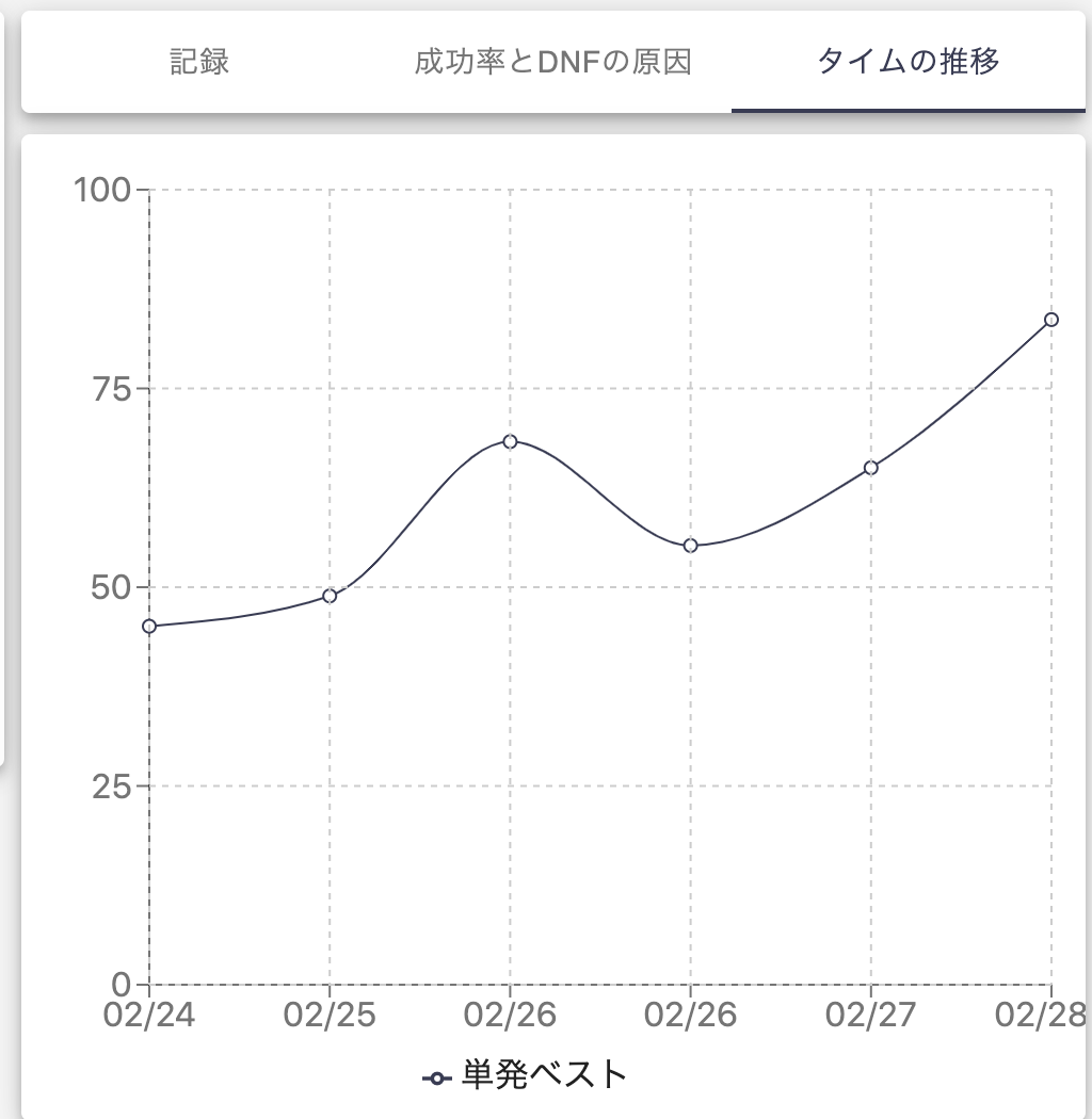 GitHub - shintaro-hirose/hcon_client: 目隠しキューブ競技者用大会サイト