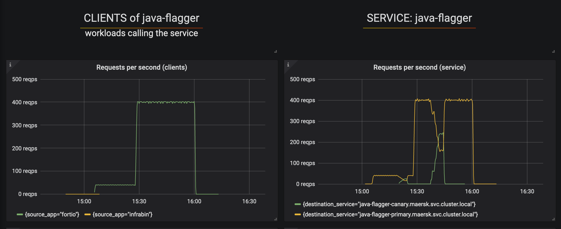 Progressive promotion · Issue #381 · fluxcd/flagger · GitHub