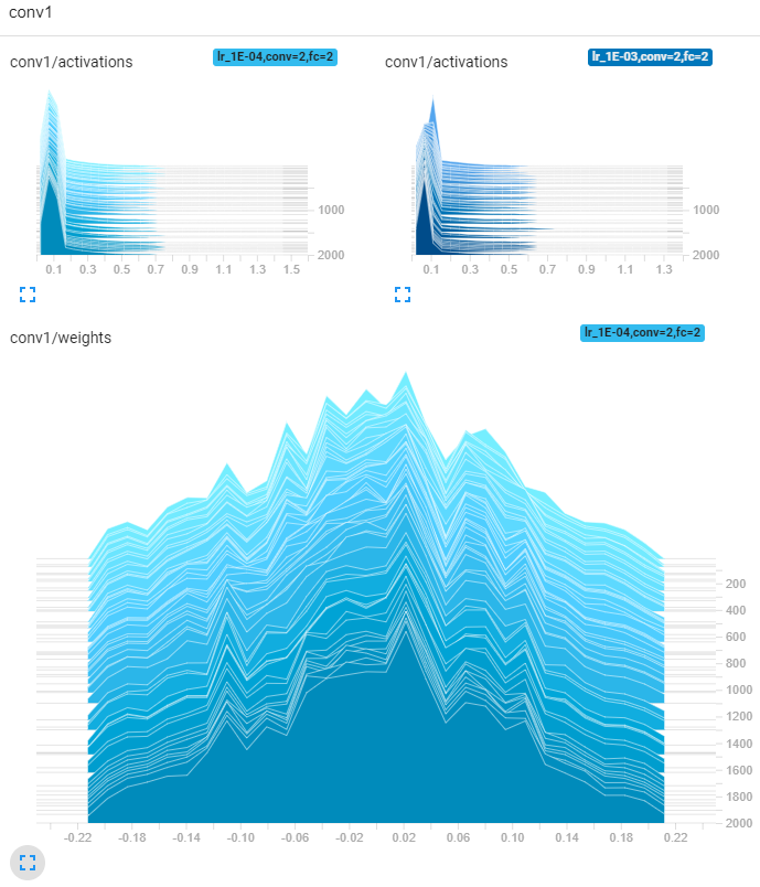 Fr Histogram Plot Logging Over Time Similar To Tensorboard And Weights And Biases · Issue