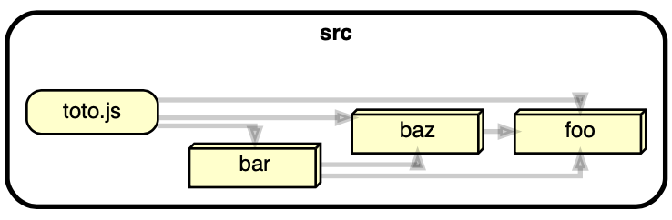 Question: How to only visualize dependencies between specific paths while excluding leaf nodes ...