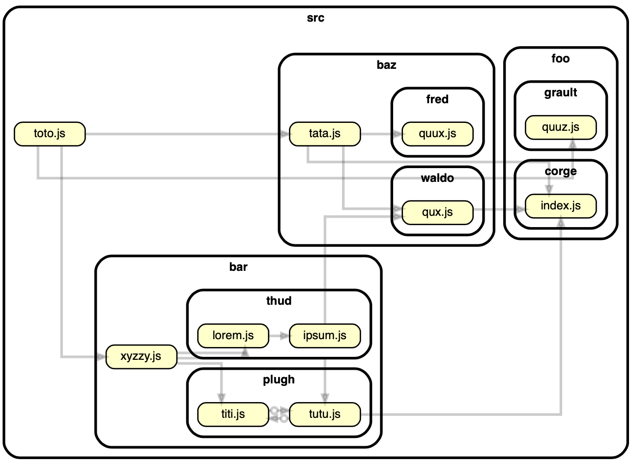 Question: How to only visualize dependencies between specific paths while excluding leaf nodes ...