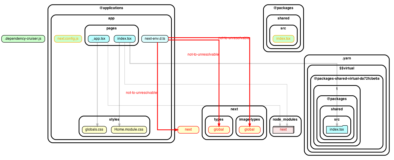 Issue Cannot Resolve Pnp `virtual` Dependencies · Issue 471 · Sverweijdependency Cruiser
