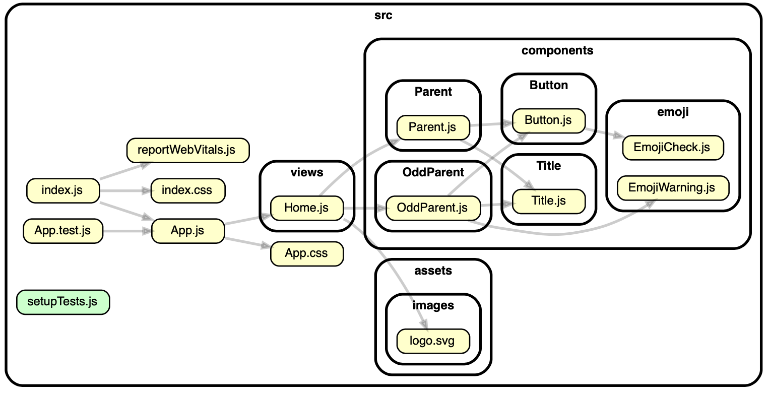 Question Create React App Absolute Imports Stop Dependency Tree · Issue 601 · Sverweij 3382