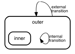 Better self transition SVG rendering (and the ability to render ...