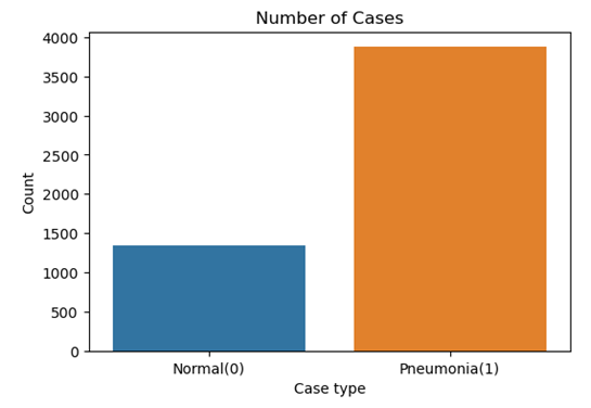 GitHub - Dhruv590/Pneumonia-Detection-on-Chest-Xrays: COEN 281 Final Project