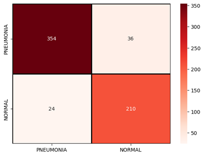 GitHub - Dhruv590/Pneumonia-Detection-on-Chest-Xrays: COEN 281 Final Project