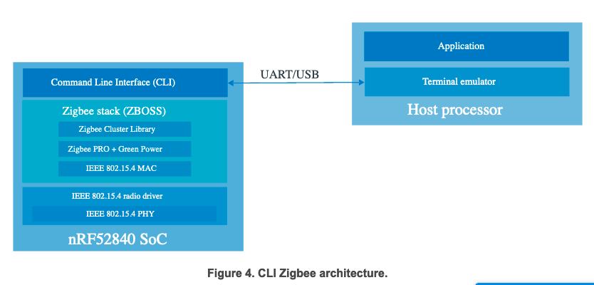 [SUGGESTION] Use Nordic nRF52840 chip ... · Issue #394 · zigpy/zigpy · GitHub