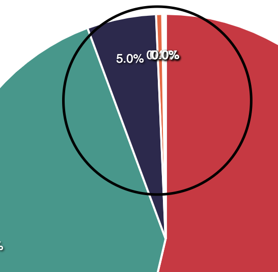 In Pie Charts The Labels Are Overlapping If The Pie Angle Is Less · Issue 89 · Apexchartsvue