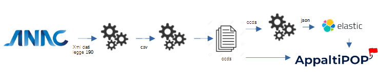 GitHub - ondata/datathonAnac: Partecipazione di onData al Datathon 2022 promosso da Anac