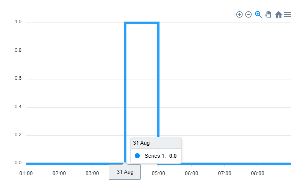 Line graph with option curve: "stepline" displays wrong values · Issue ...