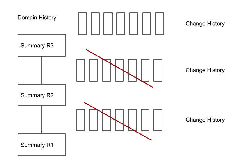 Proposal Tree Dds Summary Should Honor Retention Policies · Issue