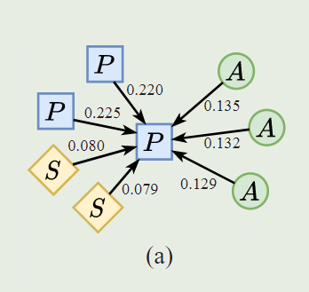 关于实验部分对HGB邻居注意力的讨论 · Issue #12 · ICT-GIMLab/SeHGNN · GitHub