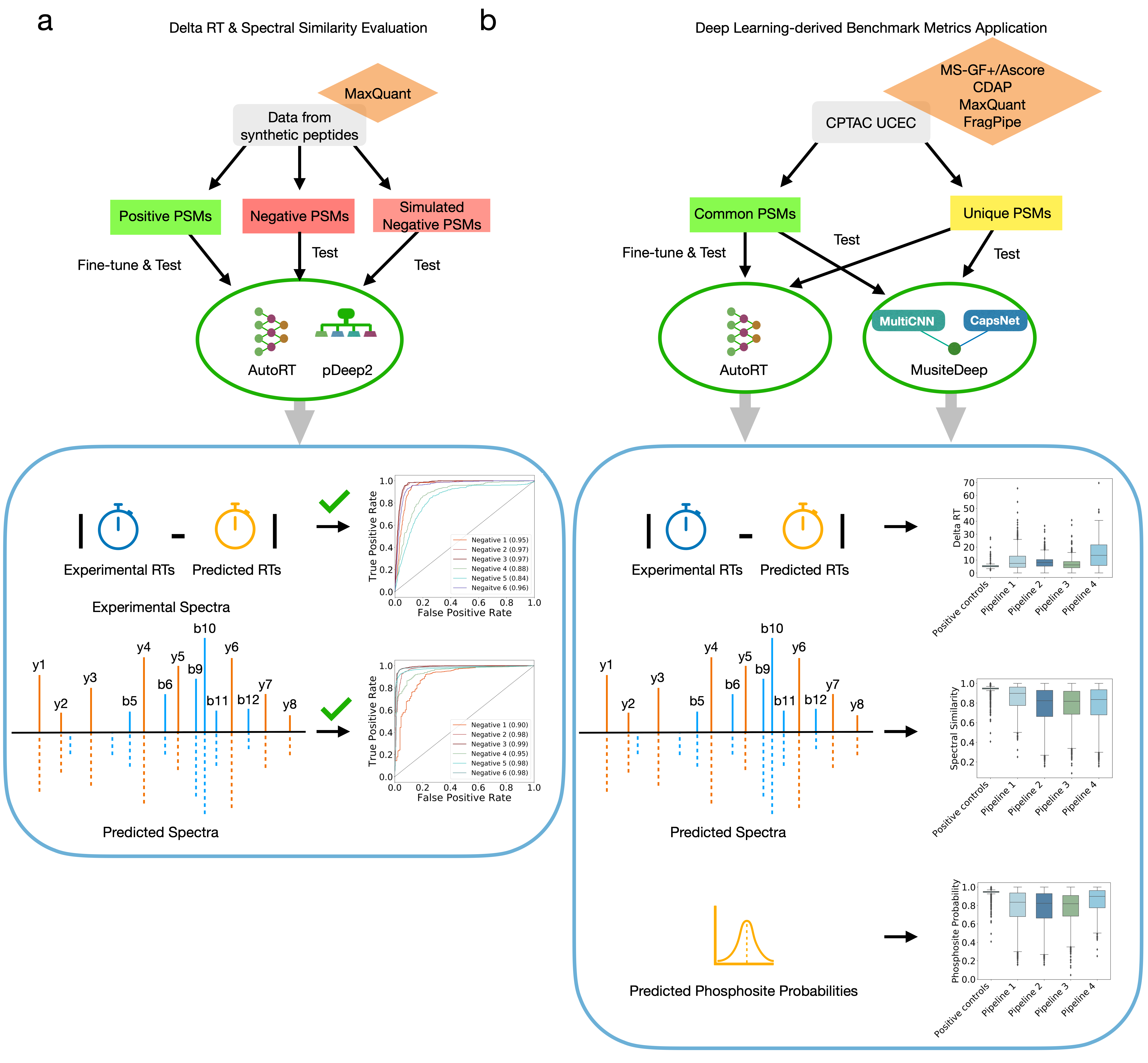 GitHub - bzhanglab/Benchmark_Phospho_Identification: Deep learning-derived evaluation metrics ...