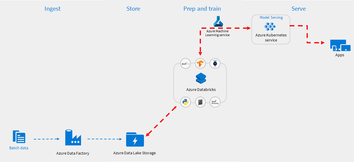 GitHub - angelacib/ML_e2e: End to end approach for Machine Learning on ...