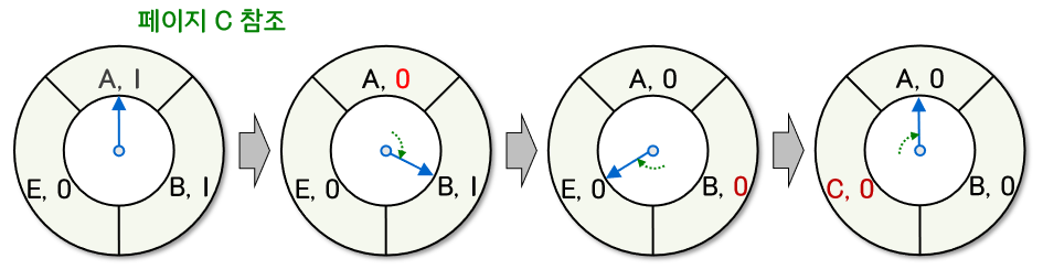 cs-study/운영체제/페이징 교체 알고리즘.md at main · alstjgg/cs-study · GitHub