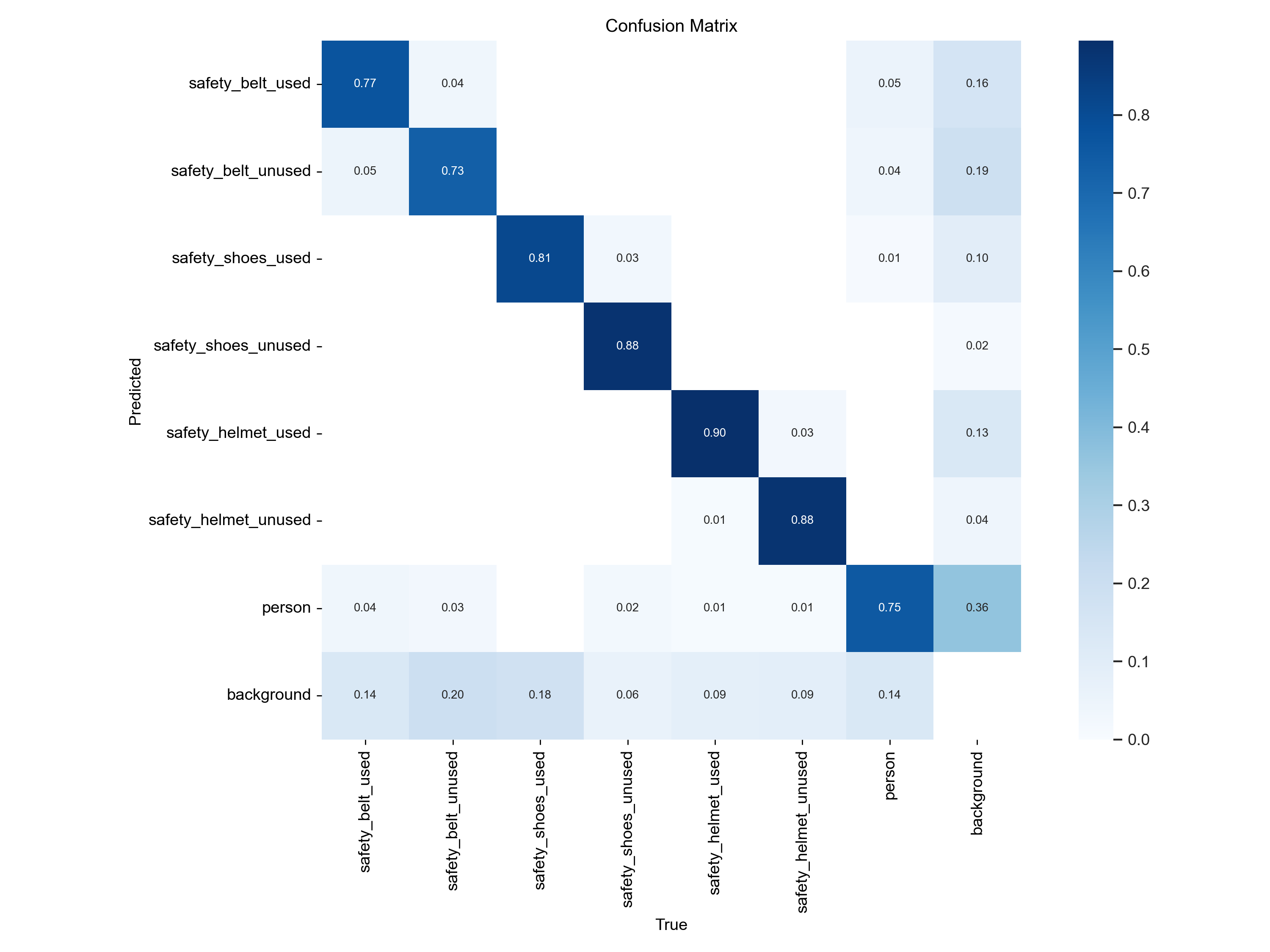 GitHub - NamHoKi/PPE-Detection-for-Construction-Site-Safety: Object ...