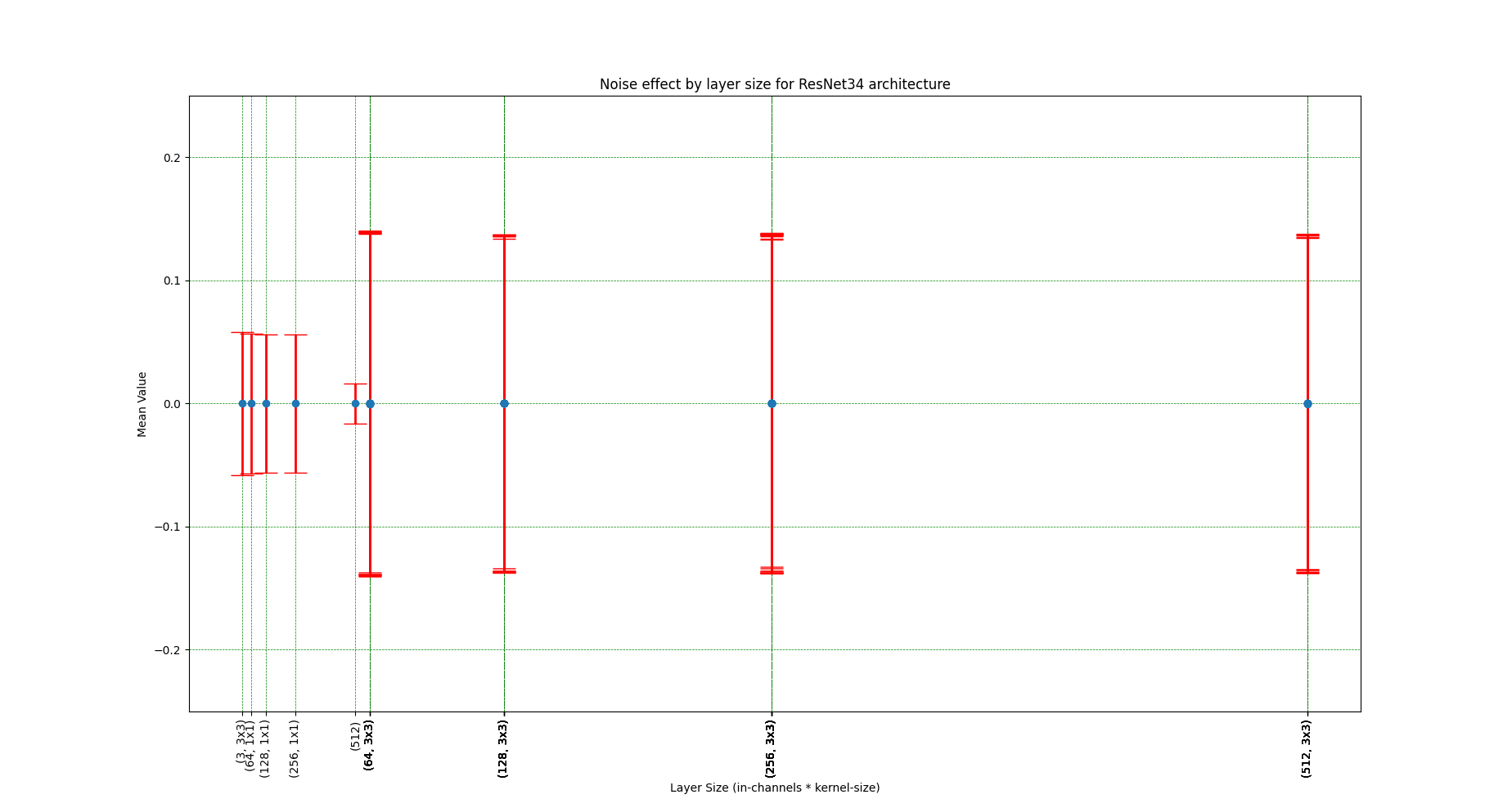 noise accumulation by layer size · Issue #344 · IBM/aihwkit · GitHub