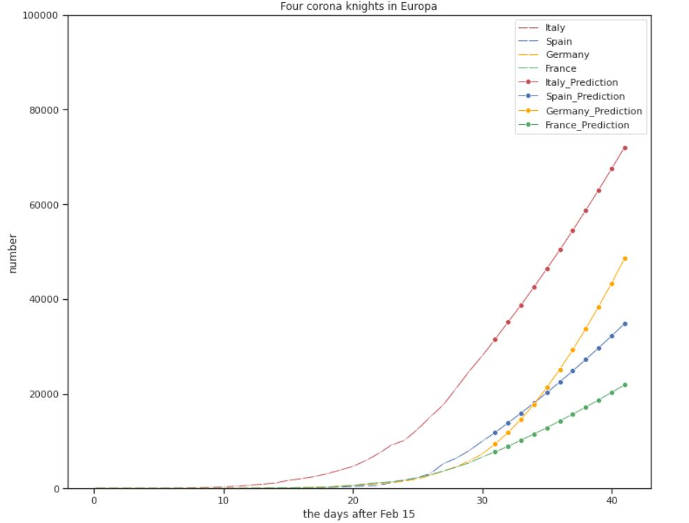 GitHub - Kopfgeldjaeger/Covid-19_in_Europa: with help of web scraper ...
