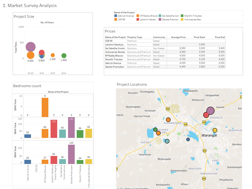GitHub - bharath85/Real-Estate-Market-Analysis: Market Analysis of High Rise Apartments in Warangal.