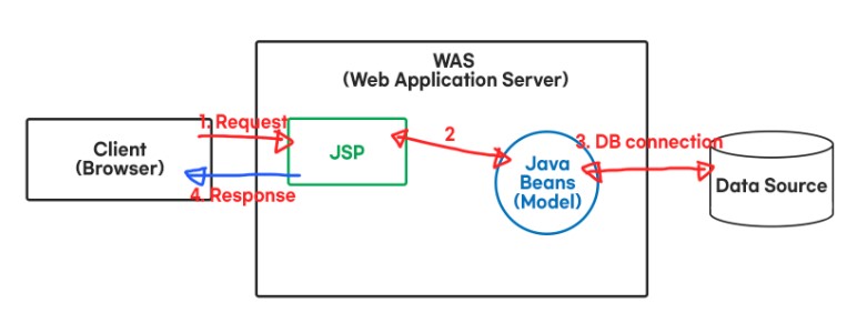 GitHub - ohchangyeol/model2-Architecture: Model2 Architecture 기초 학습
