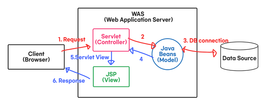 GitHub - ohchangyeol/model2-Architecture: Model2 Architecture 기초 학습