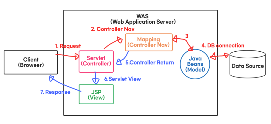 GitHub - ohchangyeol/model2-Architecture: Model2 Architecture 기초 학습
