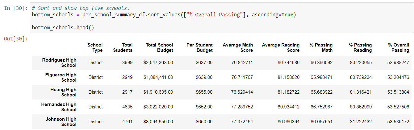 GitHub - hjx2019/School_District_Analysis: Analysis of the performance ...