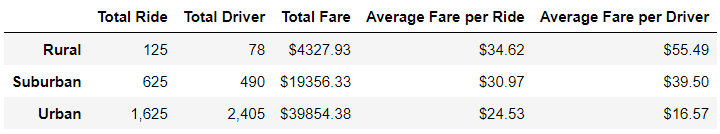 GitHub - hjx2019/PyBer_Analysis: Analyzed all the rideshare data from January to early May of ...