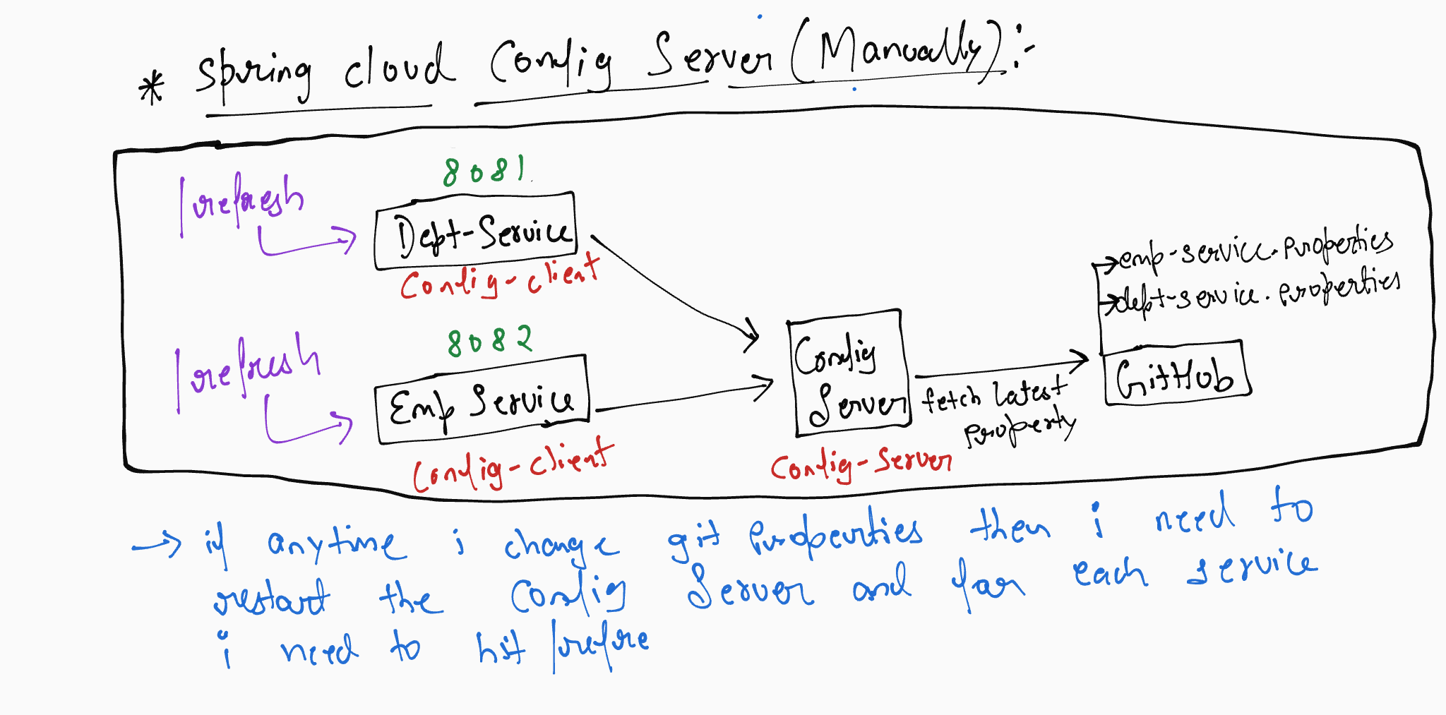 GitHub - daadestroyer/Build-Microservices-using-Spring-Boot-and-Spring-Cloud