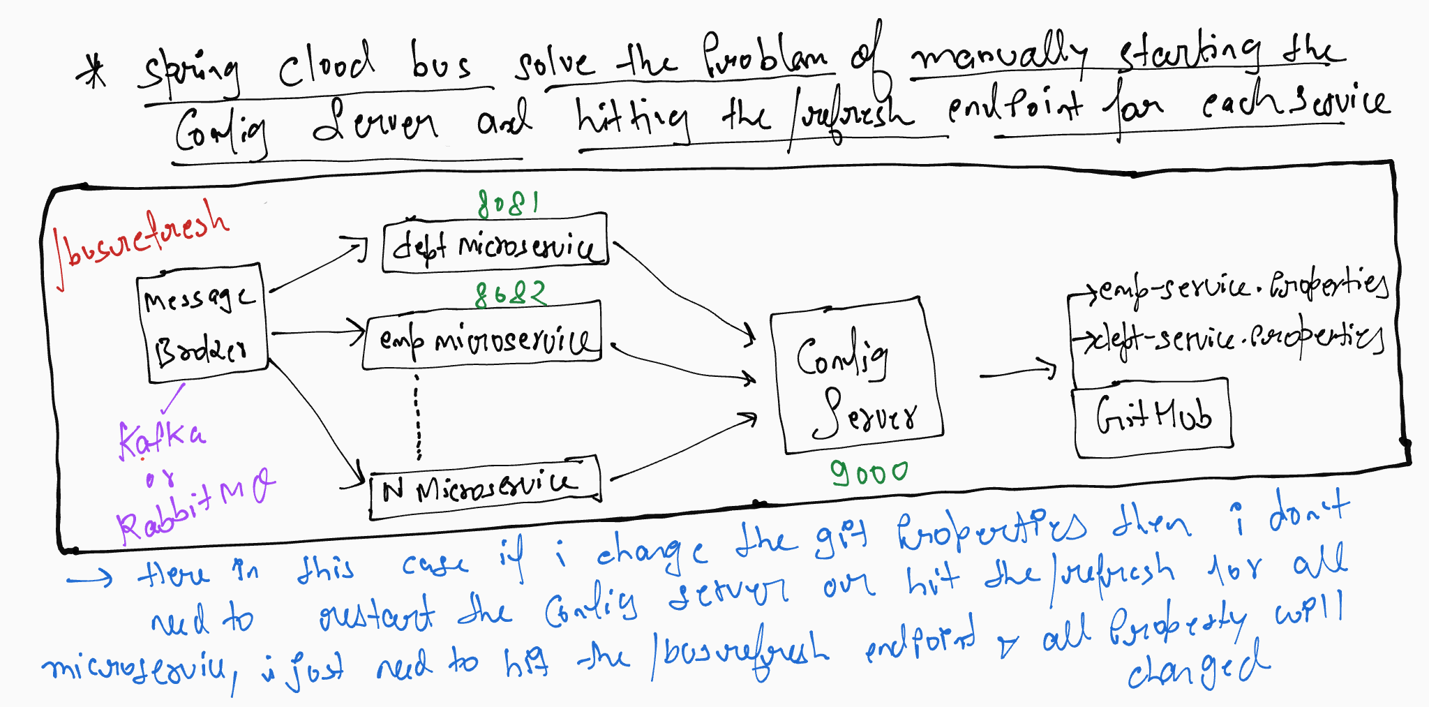 GitHub - daadestroyer/Build-Microservices-using-Spring-Boot-and-Spring-Cloud