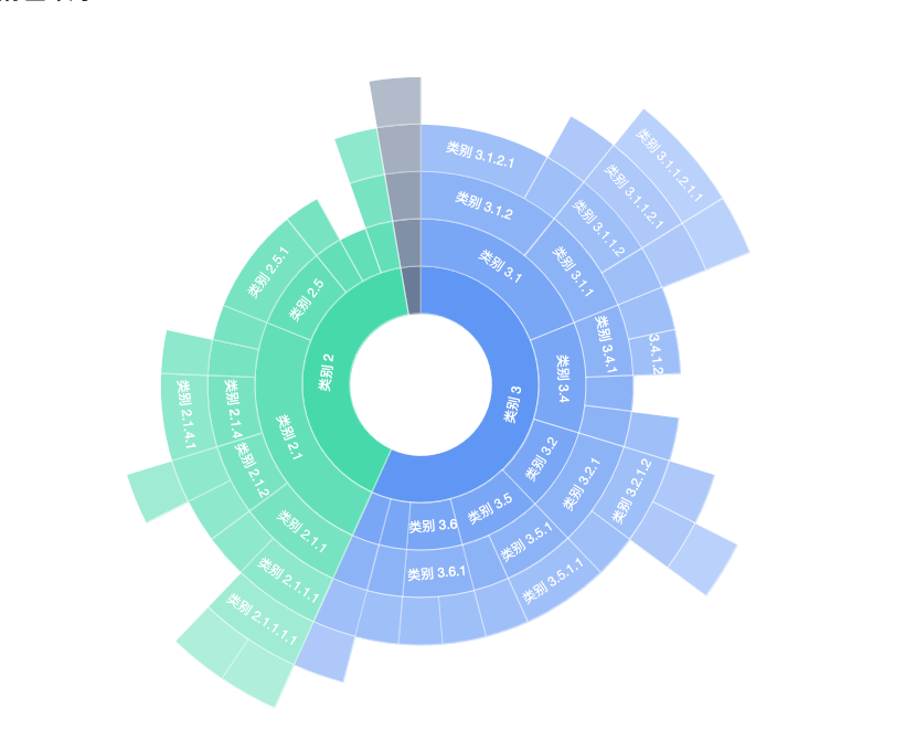Feature 支持旭日图 · Issue 6639 · Dataeasedataease · Github 