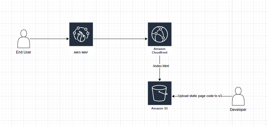 GitHub - tabachoy/cloudfront-static-web-module
