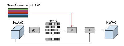 TokenLearner: What Can 8 Learned Tokens Do for Images and Videos? · Issue #2 · One-Day-One-Paper ...