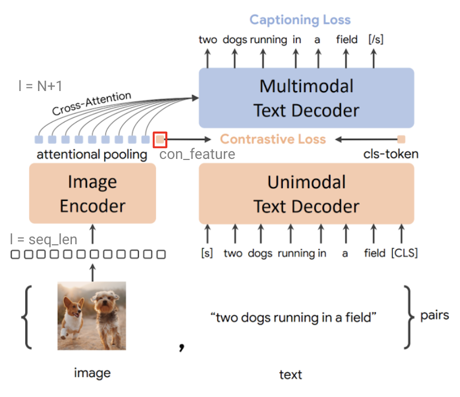 CoCa: Contrastive Captioners are Image-Text Foundation Models · Issue ...