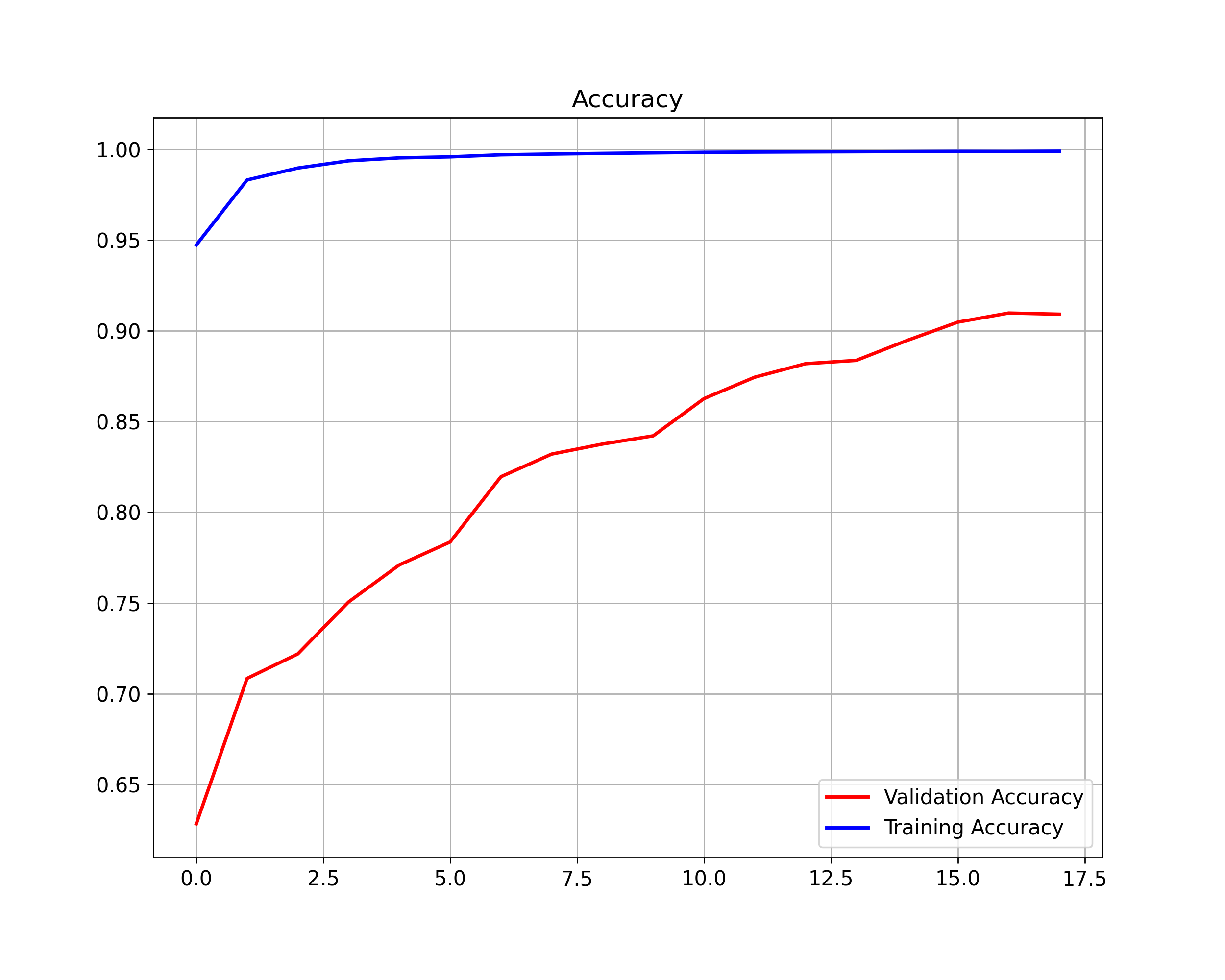 Higher Validation And Test Loss And Lower Accuracy Using Tf Data Dataset With Tfrecords Than