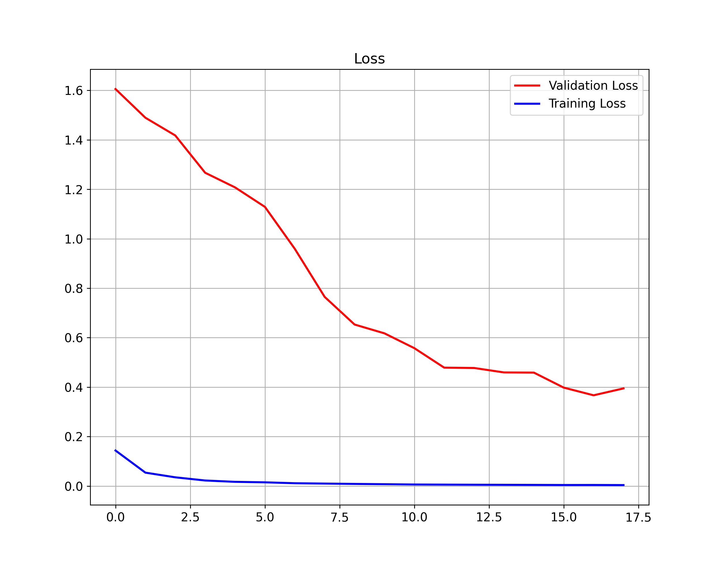 Higher Validation And Test Loss And Lower Accuracy Using Tf Data Dataset With Tfrecords Than