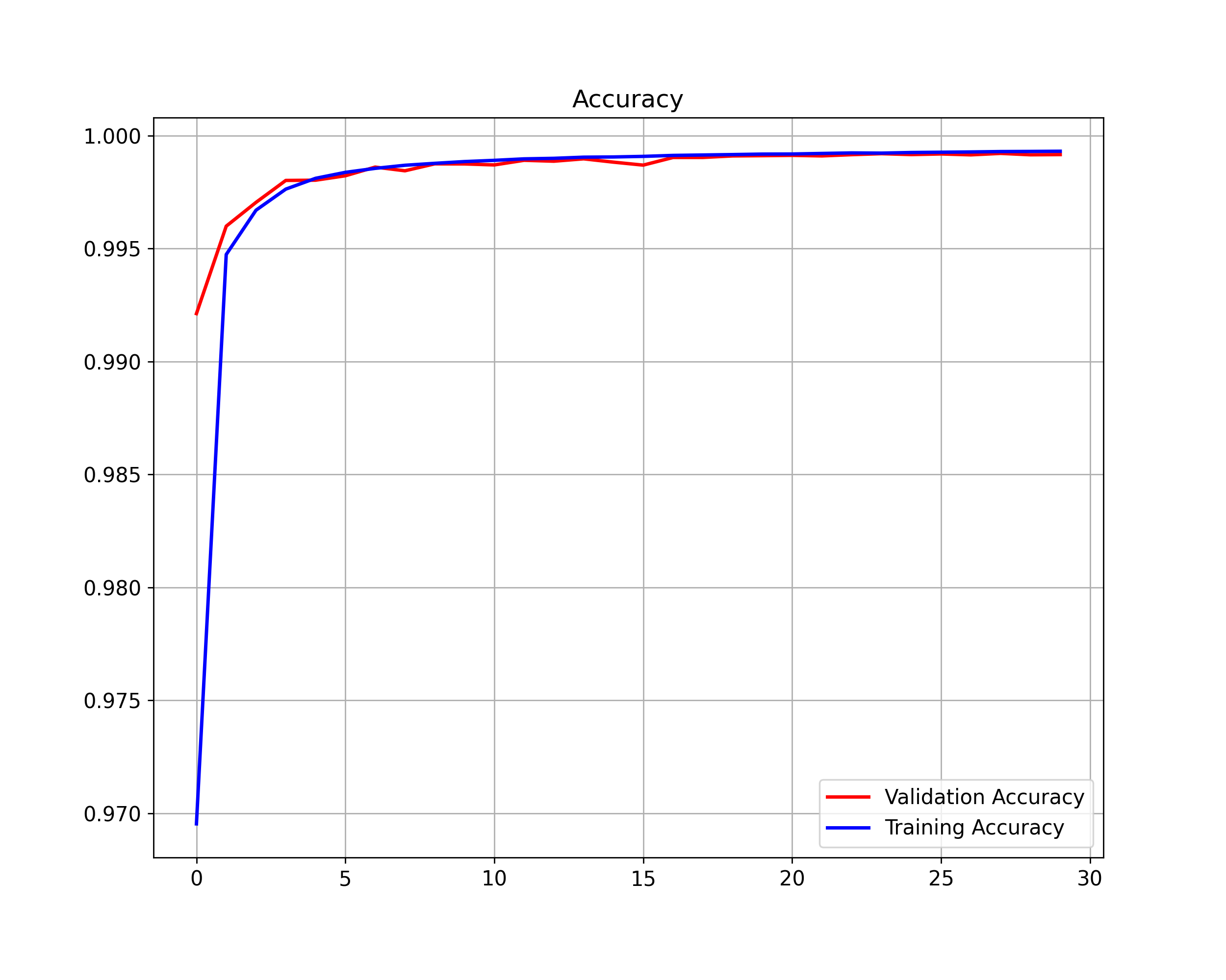 Higher Validation And Test Loss And Lower Accuracy Using Tf Data Dataset With Tfrecords Than