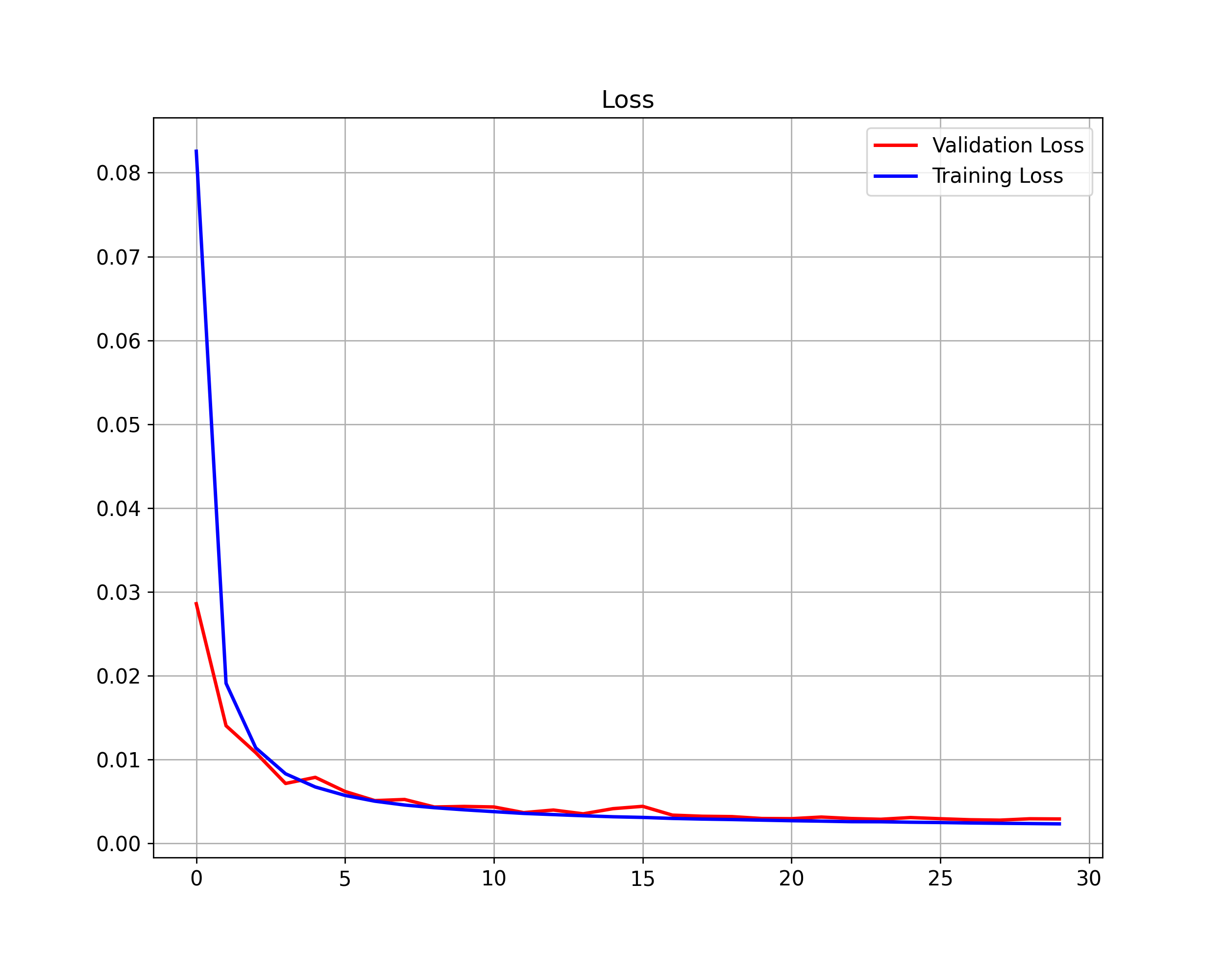 Higher Validation And Test Loss And Lower Accuracy Using Tf Data Dataset With Tfrecords Than