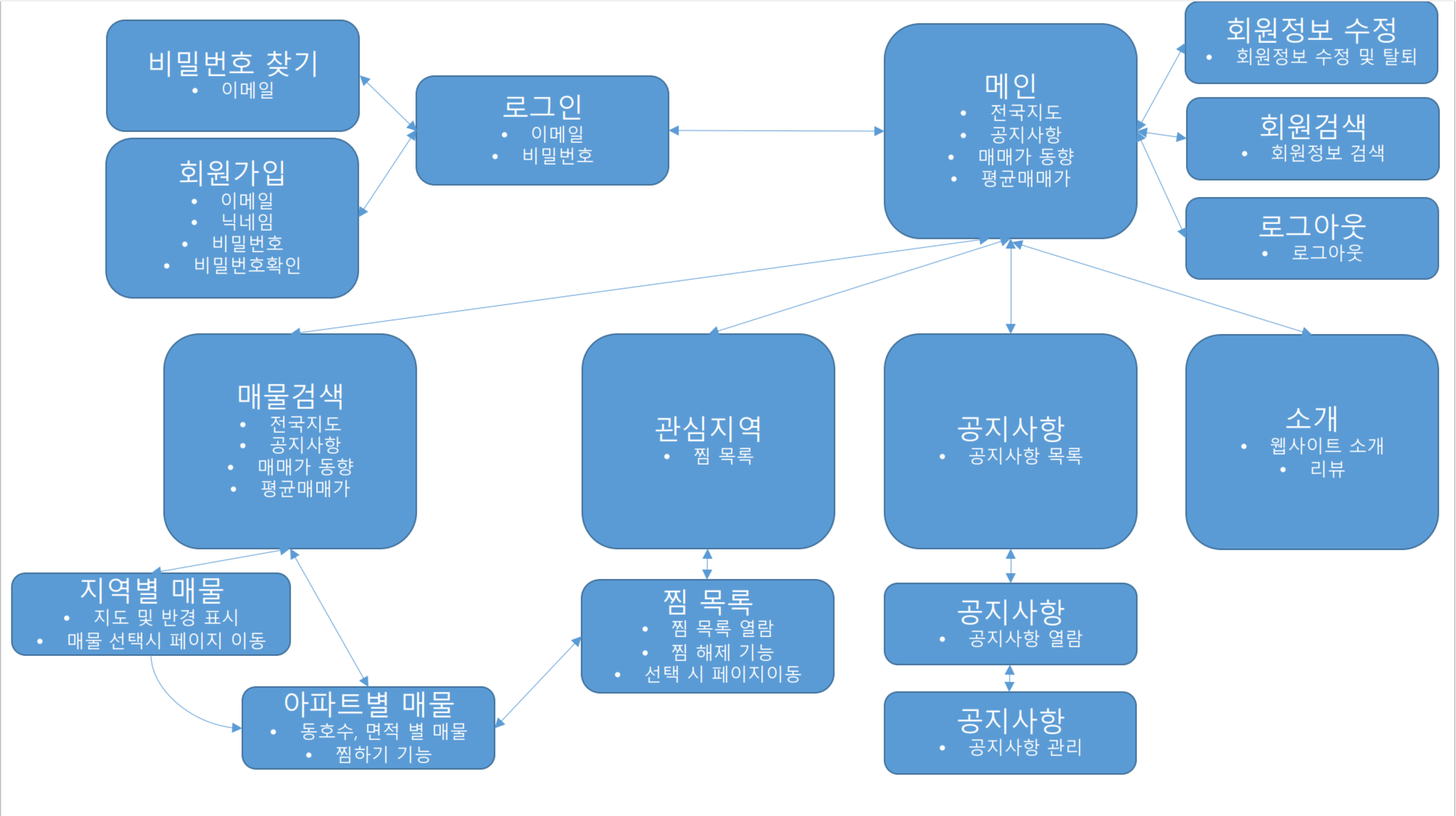 GitHub - kjungyoun/Happyhouse_Fronend