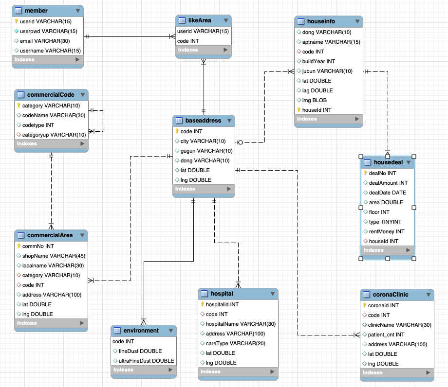 GitHub - kjungyoun/HappyHouse_DataBase