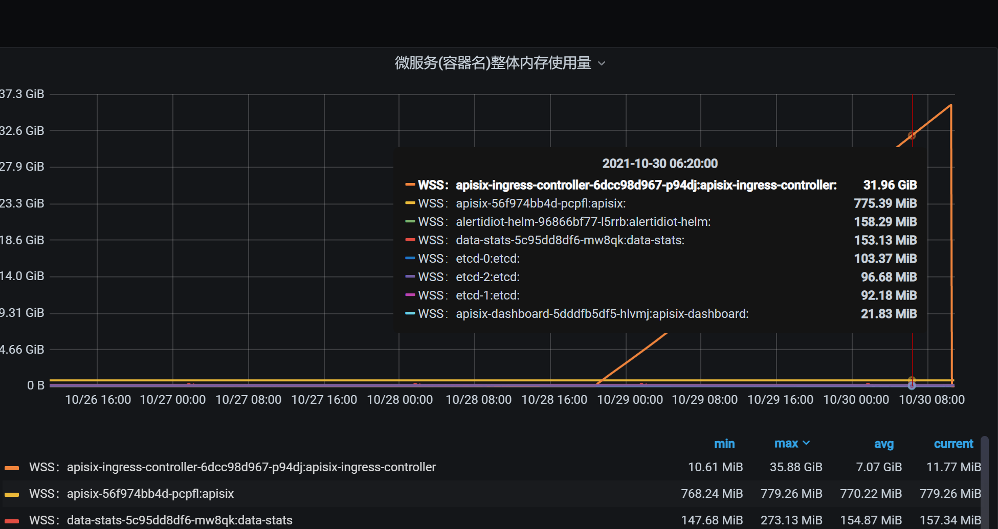 Suspected memory leak · Issue #728 · apache/apisix-ingress-controller · GitHub