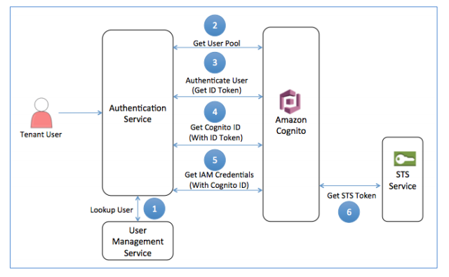 Token is not expiring on signOut/globalsignOut · Issue #2829 · aws ...