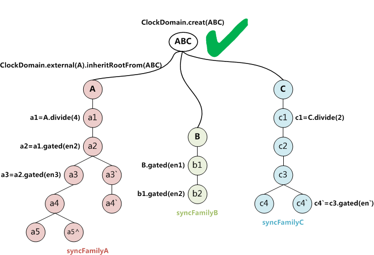 Clockdomain Synchronized Inheritance Problem · Issue 226 · Spinalhdlspinalhdl · Github