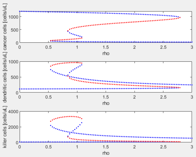 GitHub - GiulianoCanz/ECI-biological-model-nonlinear-analysis: Matlab analysis of the biological ...