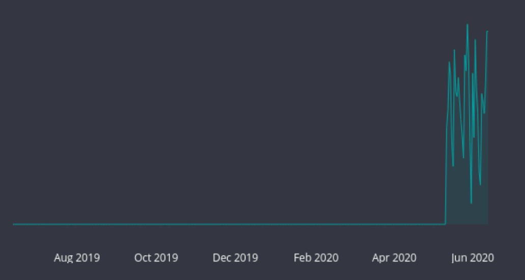 [Canvas] Timelion time from filter is set as year 2019 · Issue #69009 · elastic/kibana · GitHub